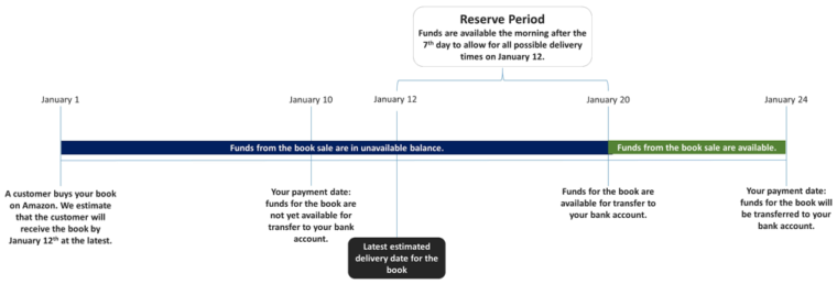 How Amazon Payouts and Account Level Reserve Works | Payability