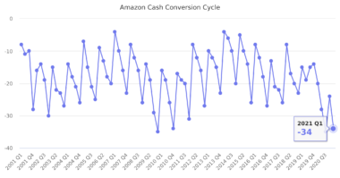 Calculating the Cash Conversion Cycle for Your Amazon Business: How ...